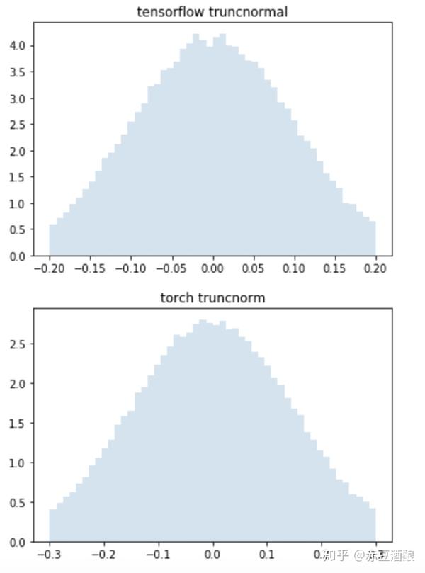 pytorch 实现truncnormal函数的问题 - 知乎