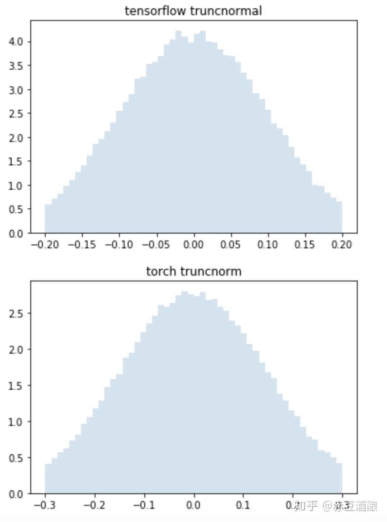 pytorch 实现truncnormal函数的问题 - 知乎