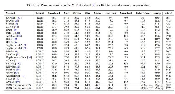 【ARXIV2203】CMX: Cross-Modal Fusion for RGB-X Semantic Segmentation with Transformers - 知乎