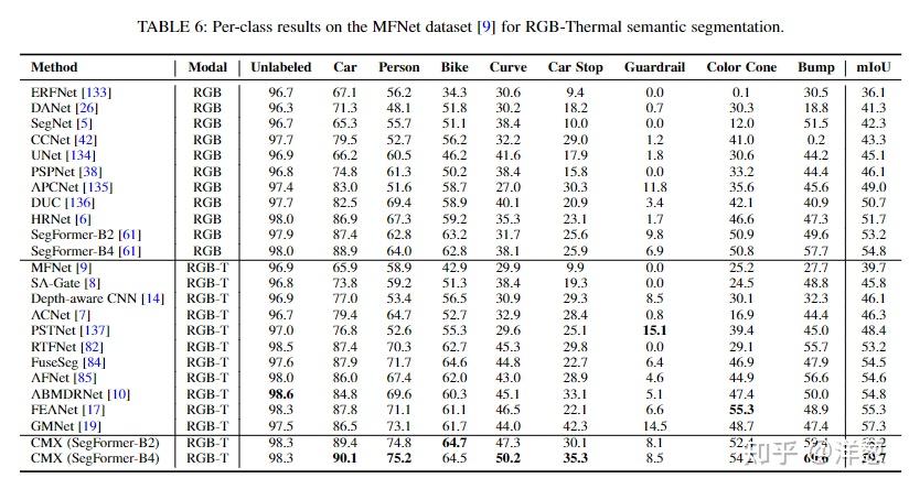 【ARXIV2203】CMX: Cross-Modal Fusion for RGB-X Semantic Segmentation with Transformers - 知乎
