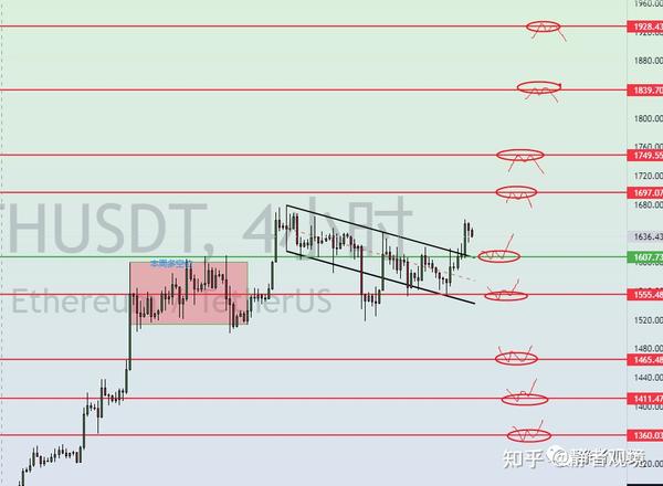 1.30新的一周行情分析和日内BTC，ETH关键位置提示！ - 知乎