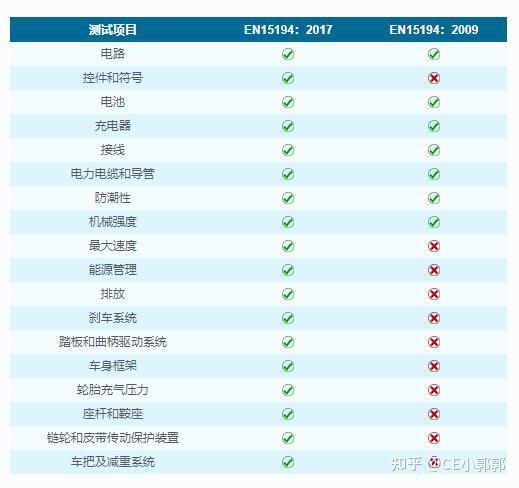 EN15194电动自行车欧盟安全标准 - 知乎