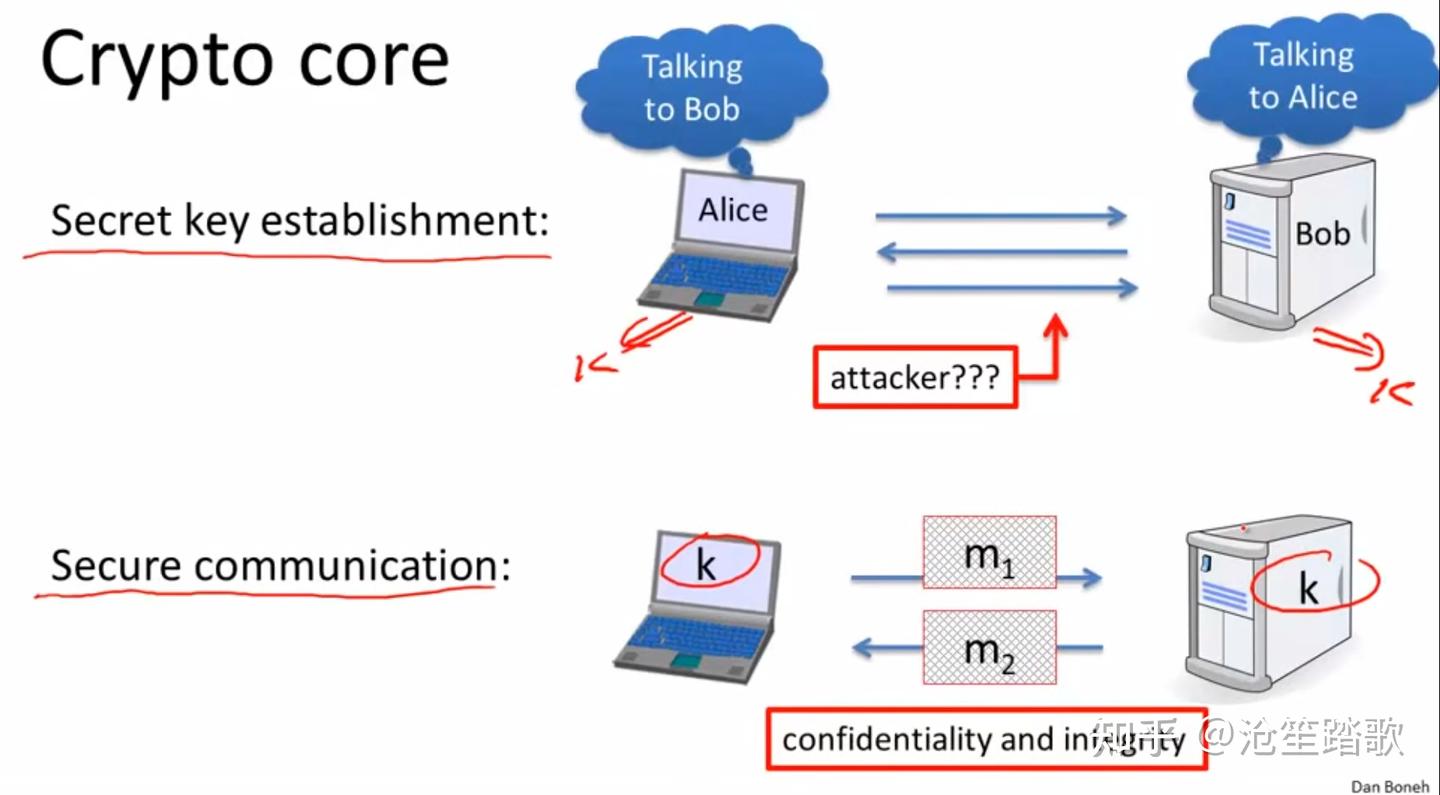 Dan Boneh密码学笔记——绪论 - 知乎