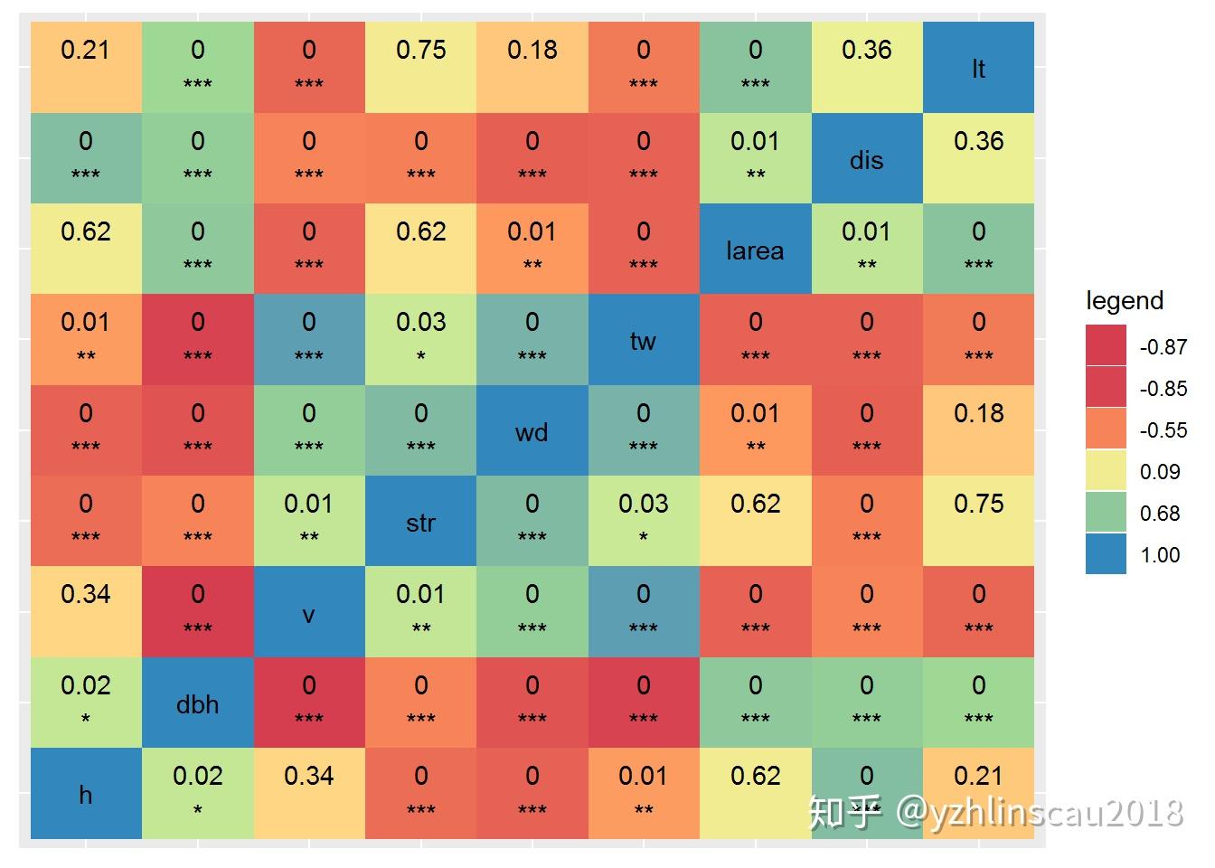 ggplot2绘制带概率或显著性的相关矩阵的热图 - 知乎