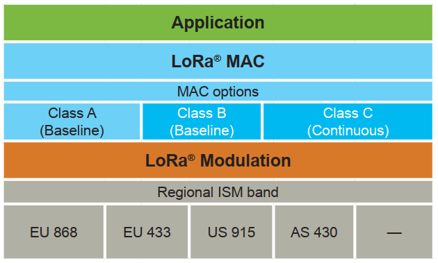 LoRaWAN 架构简介 - 知乎