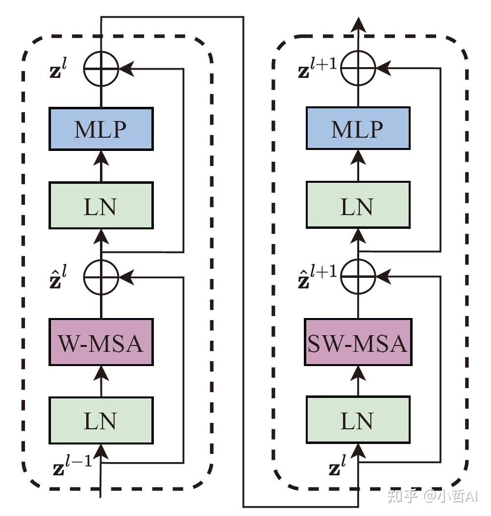 Swin Transformer论文及代码详解 - 知乎