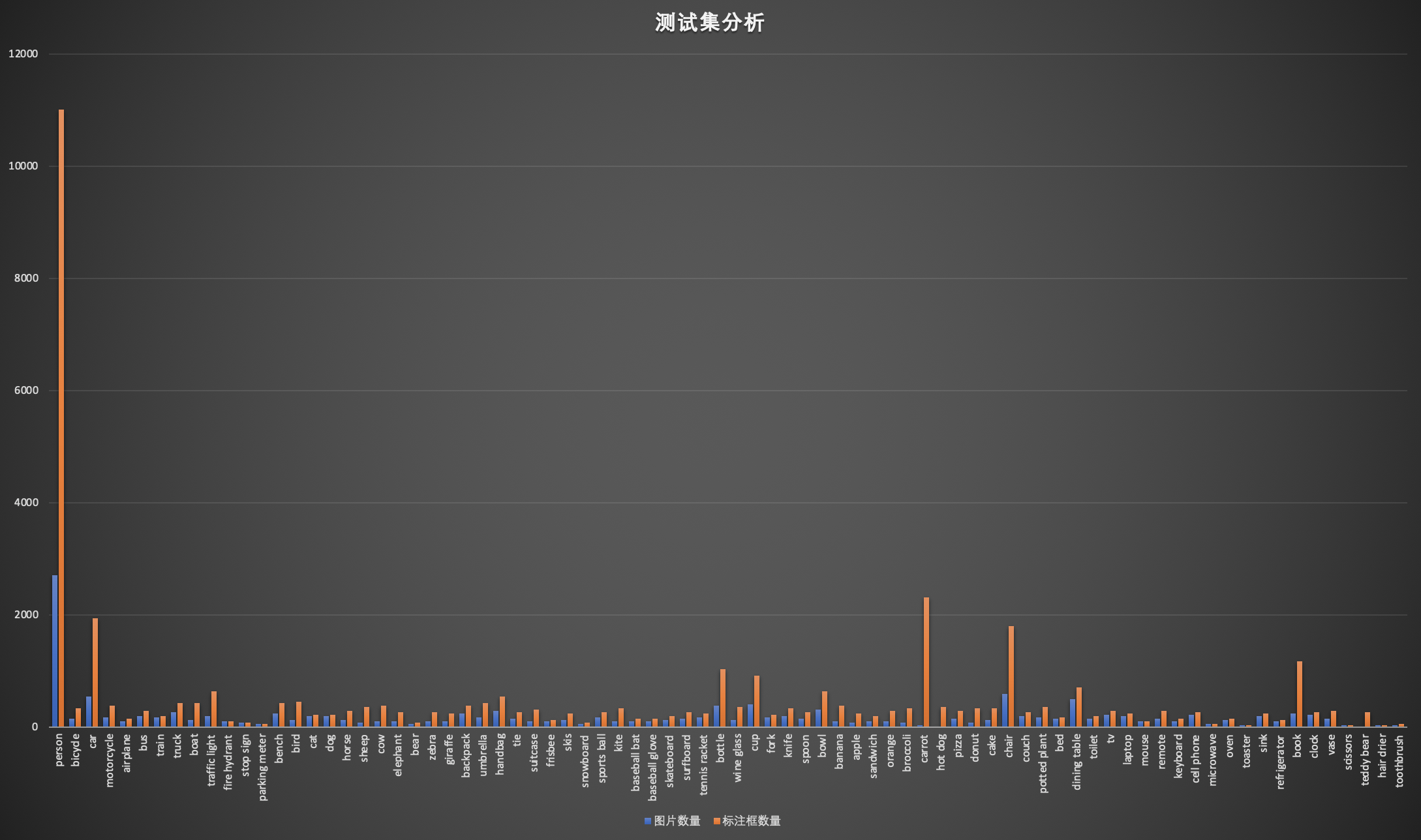 [cv Object Detection]ms Coco2017数据集目标检测 解决方案yolov6（anchor Free） 知乎