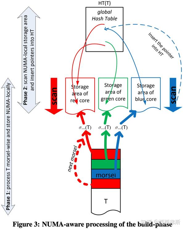 新硬件时代的并行框架：Morsel-Driven Parallelism: A NUMA-Aware Query Evaluation Framework for the Many-Core ...
