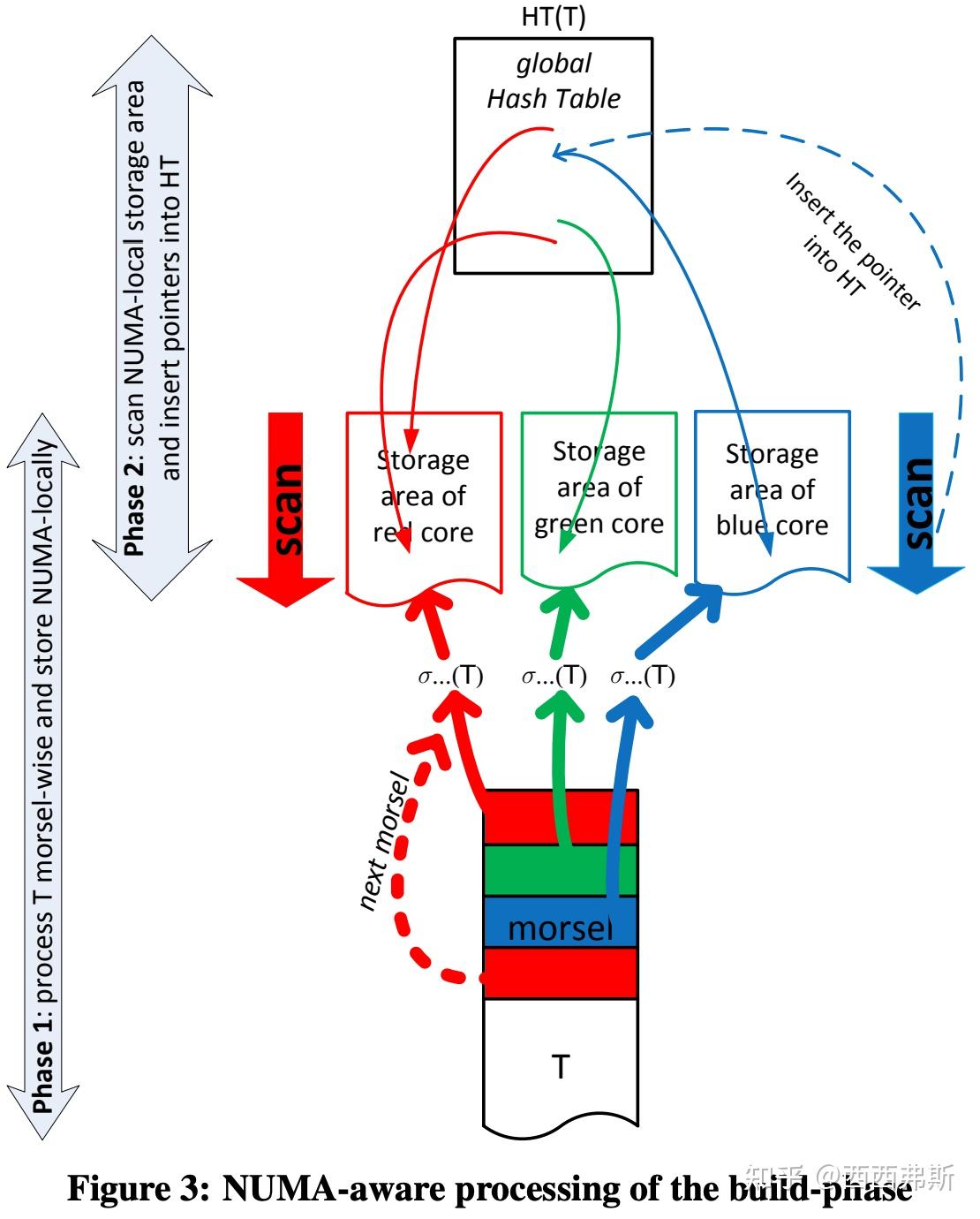 新硬件时代的并行框架：Morsel-Driven Parallelism: A NUMA-Aware Query Evaluation Framework for the Many-Core ...