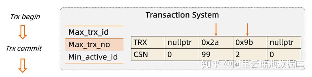 登顶TPC-C｜云原生数据库PolarDB技术揭秘：单机性能优化篇 - 知乎