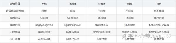 Java线程中wait、await、sleep、yield、join用法总结 - 知乎