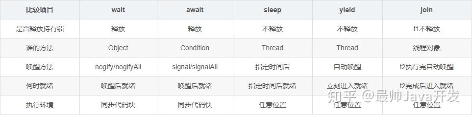 Java线程中wait、await、sleep、yield、join用法总结 - 知乎