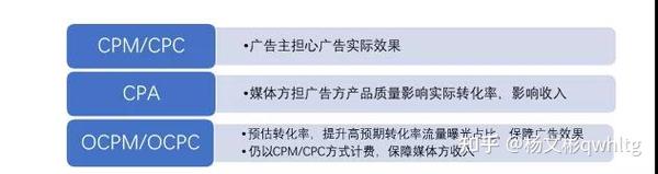OCPC在线广告计费及定向方式简析 - 知乎