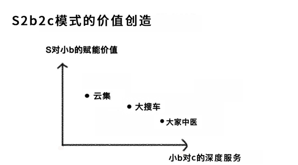 曾鸣 | S2b2c：智能商业时代第一个突破性的创新模式 - 知乎