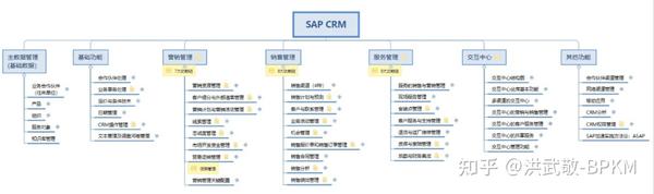 LTC ≠ CRM——两者关系浅谈 - 知乎