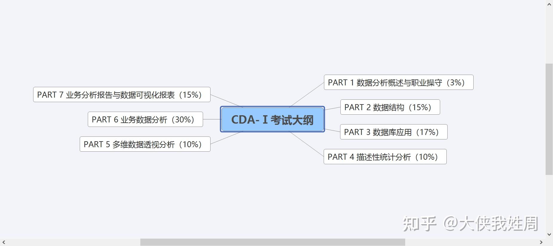BDA，CDA，CPDA到底哪个相对来说更好一点（对以后的就业更有帮助的，能形成更大优势竞争力的）？ - 知乎