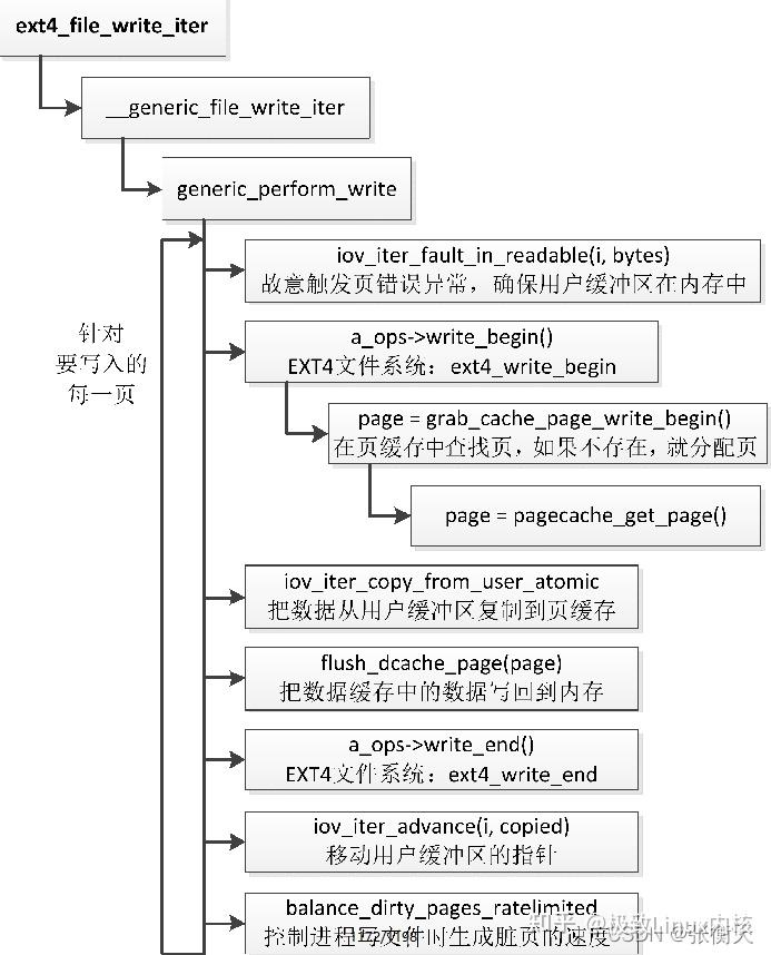 Linux内核-文件系统之读写文件及文件回写 - 知乎
