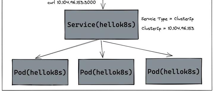 kubernetes(github)系列之Service（五） - 知乎