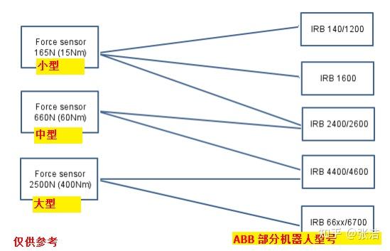 ABB 工业机器人Force Control力控系统介绍及其使用（一） - 知乎