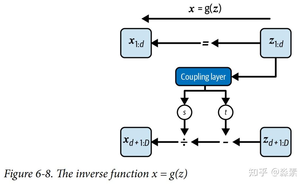 Normalizing Flow Models 归一化流模型（你一定学得会版） - 知乎