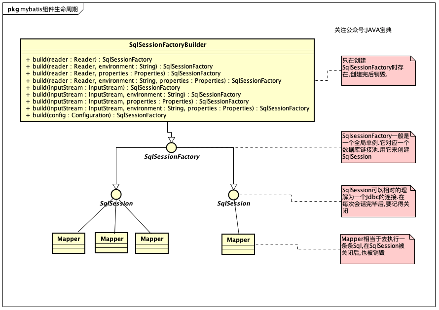 Mybatis中重要组件的生命周期 - 知乎