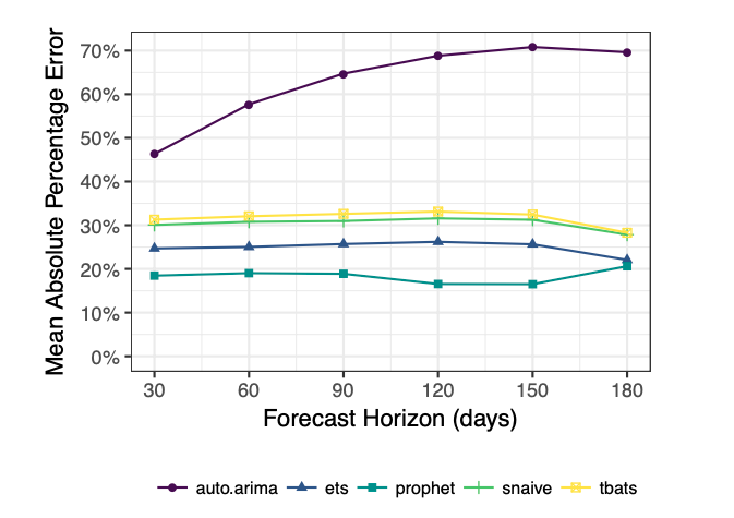 Prophet模型时间序列论文《Forecasting at Scale》 - 知乎