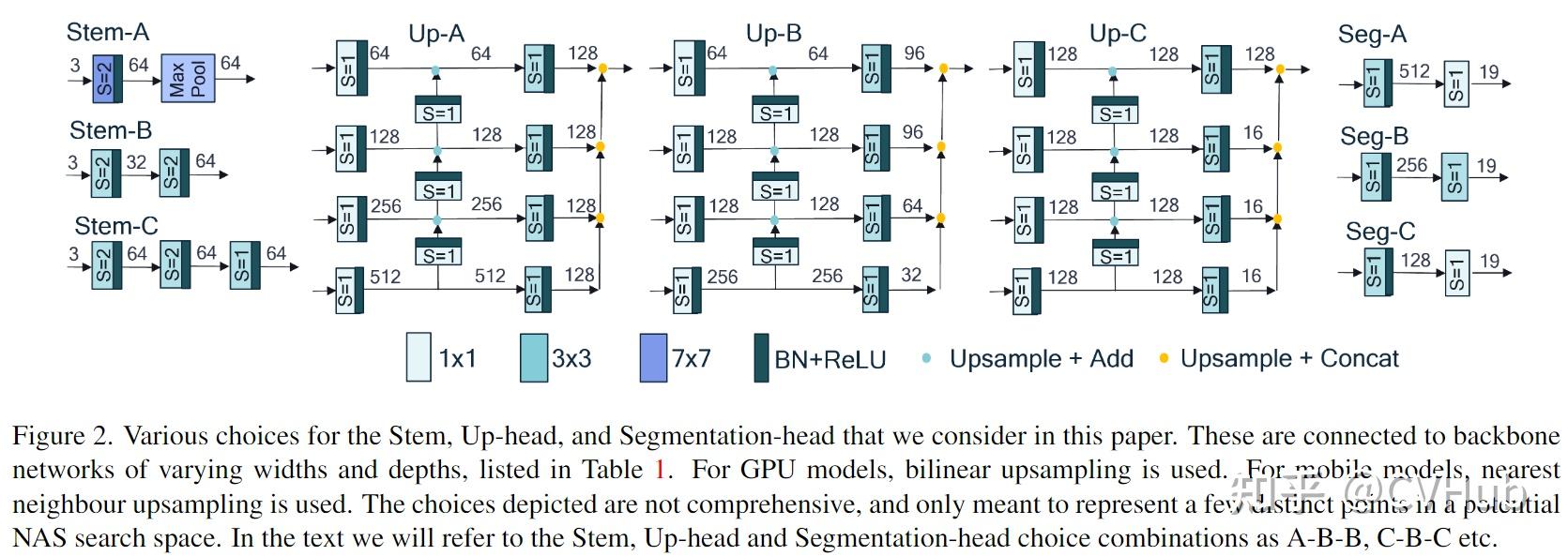 高通AI研究院-CVPR2022 | FFNet：高效语义分割极简架构之神 - 知乎