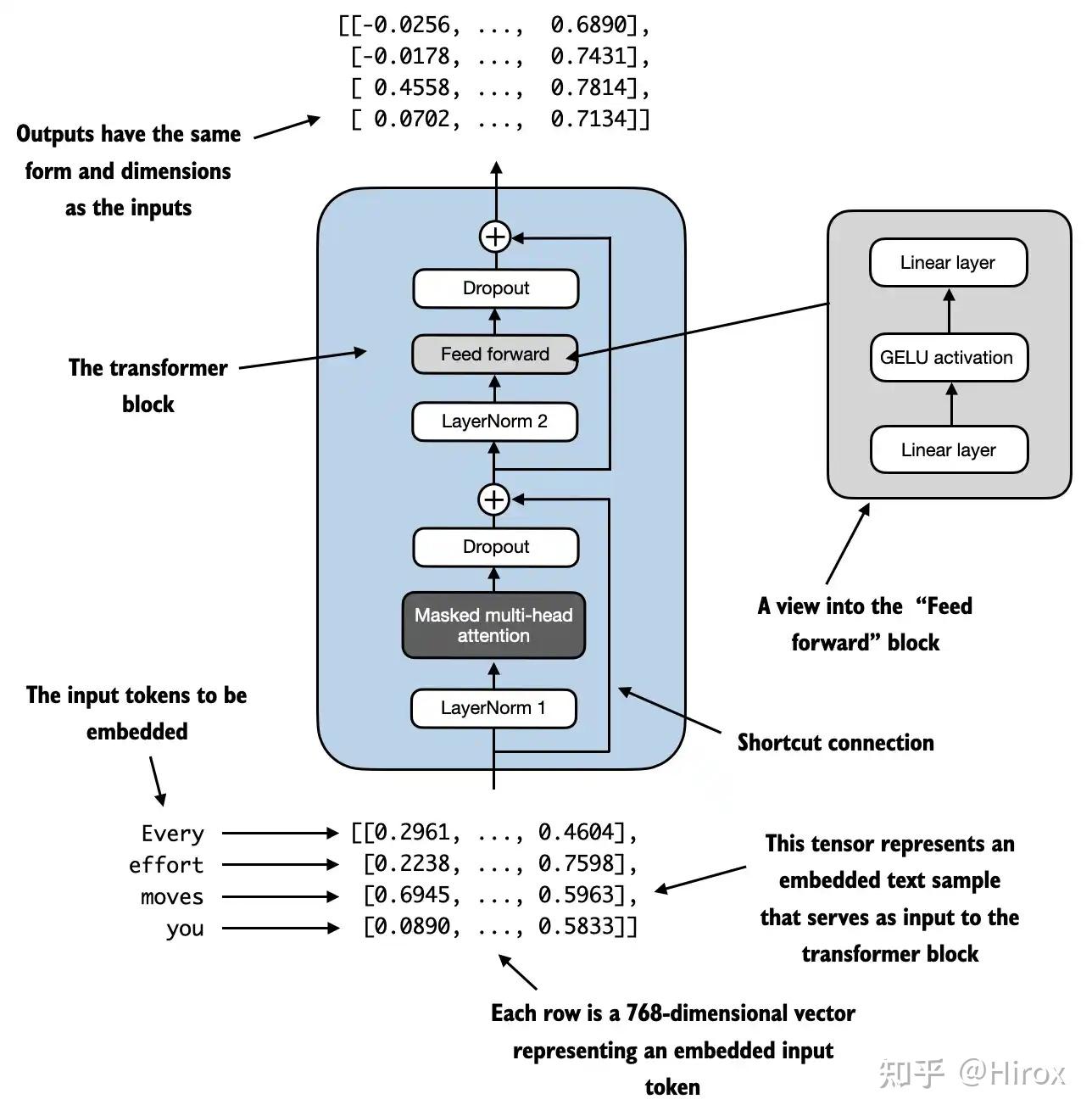A Step-by-Step Guide to Building NanoGPT: Recreating GPT-2 from Scratch - 知乎