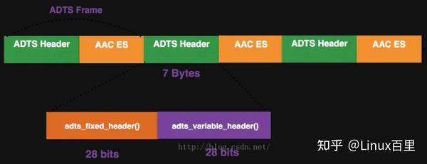 H264/AVC AAC的ADTS头解析 - 知乎