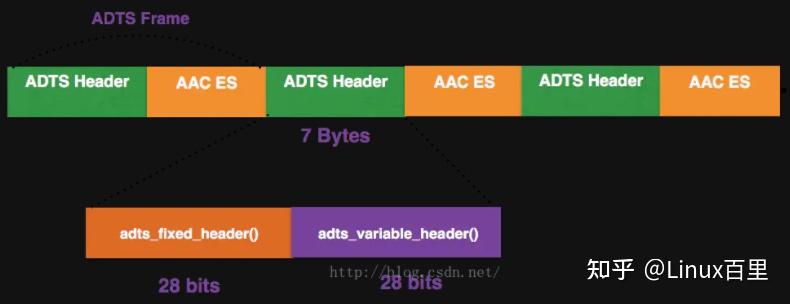 H264/AVC AAC的ADTS头解析 - 知乎