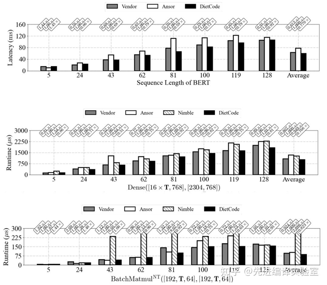 动态shape深度学习算子自动调优论文分享：DietCode - 知乎