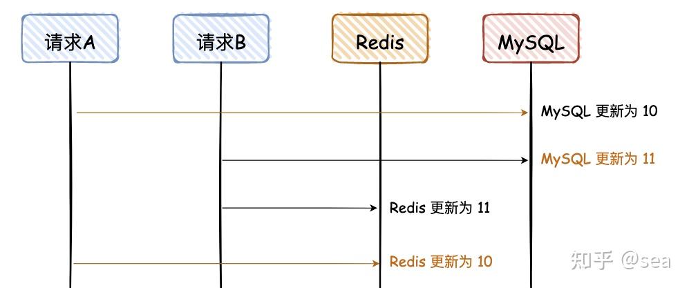 【Redis】如何保障MySQL和Redis的数据一致性？ - 知乎