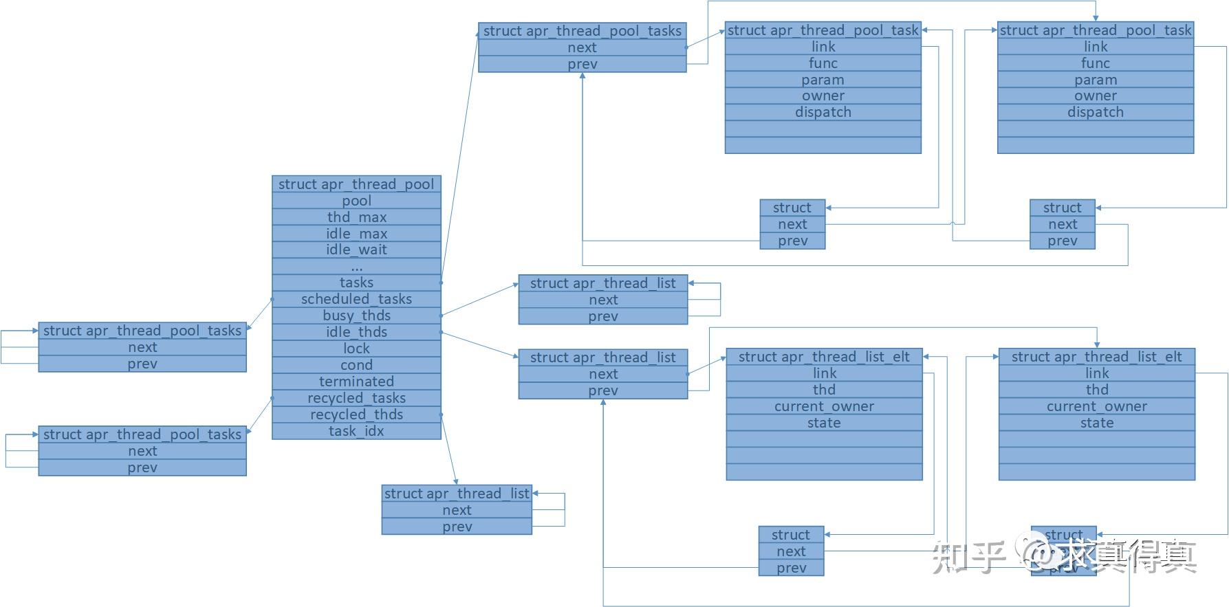 freeswitch APR-UTIL库线程池实现分析 - 知乎