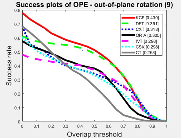 KCF学习笔记 【目标跟踪】 - 知乎