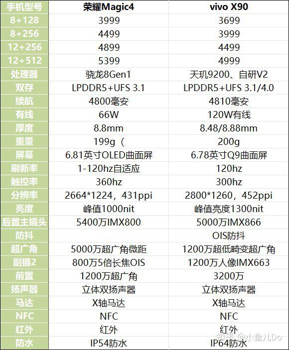 都是 3999 元，荣耀 Magic 4 和 vivo X90 选哪个？