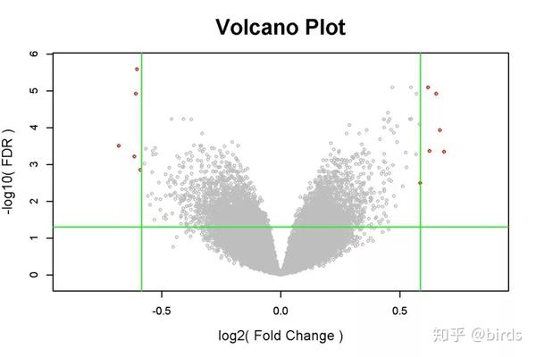 你知道多少火山图中隐藏的坑？ - 知乎