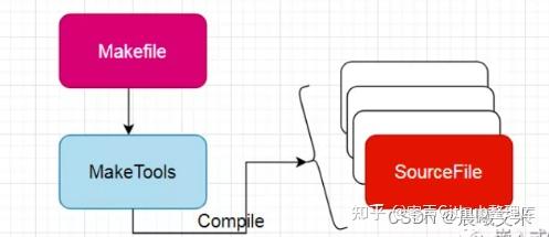 Makefile入门(超详细一文读懂) - 知乎