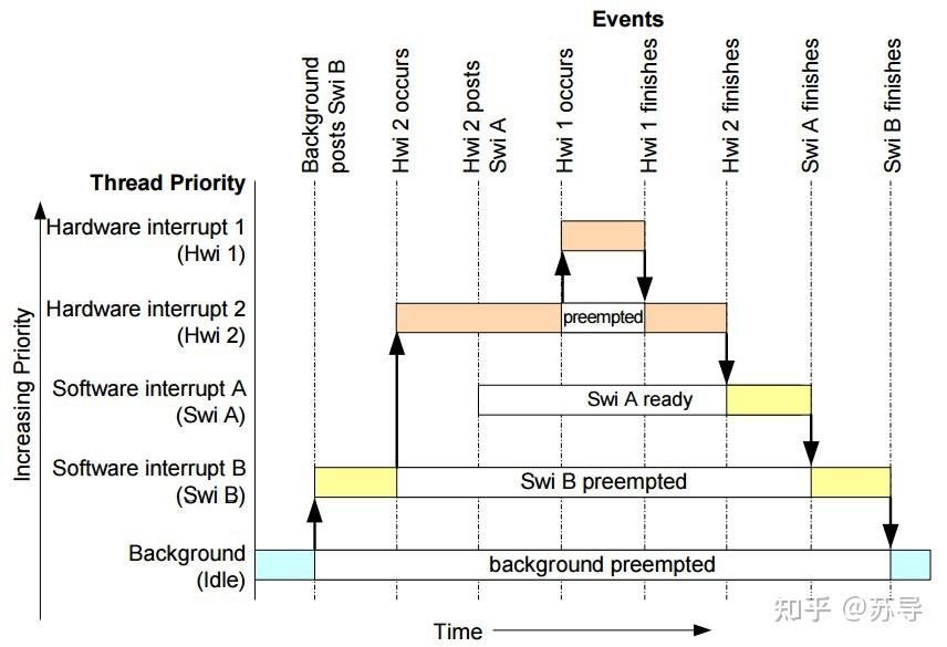 小众RTOS-TI RTOS一文速览 - 知乎