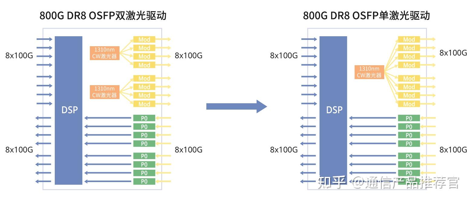 800G OSFP光模块发展概述 - 知乎