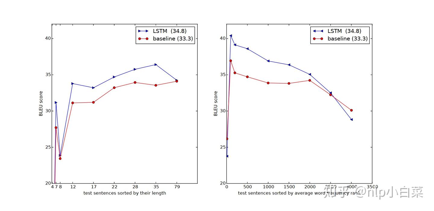 seq2seq paper summary - 知乎