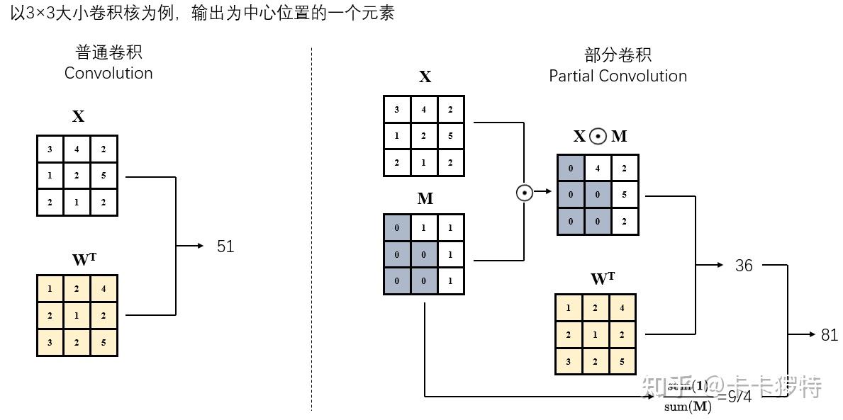 详解Partial Convolution （一） | 图像修复领域经典之作 | 运算机制及模型结构 - 知乎