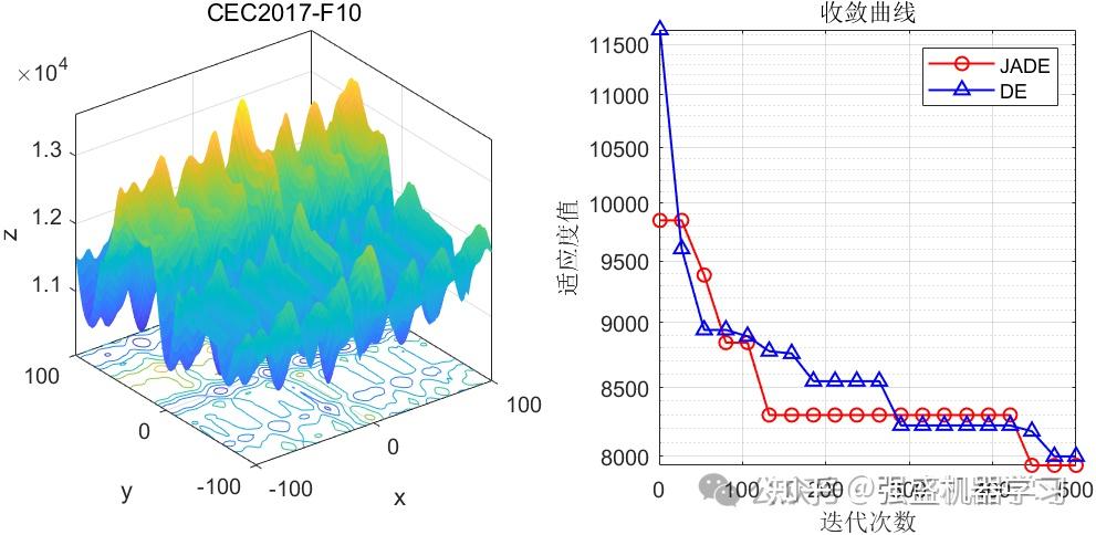 JADE（具有可选外部存档的差分进化算法）-冠军算法-公式原理详解与性能测评 附Matlab代码 - 知乎