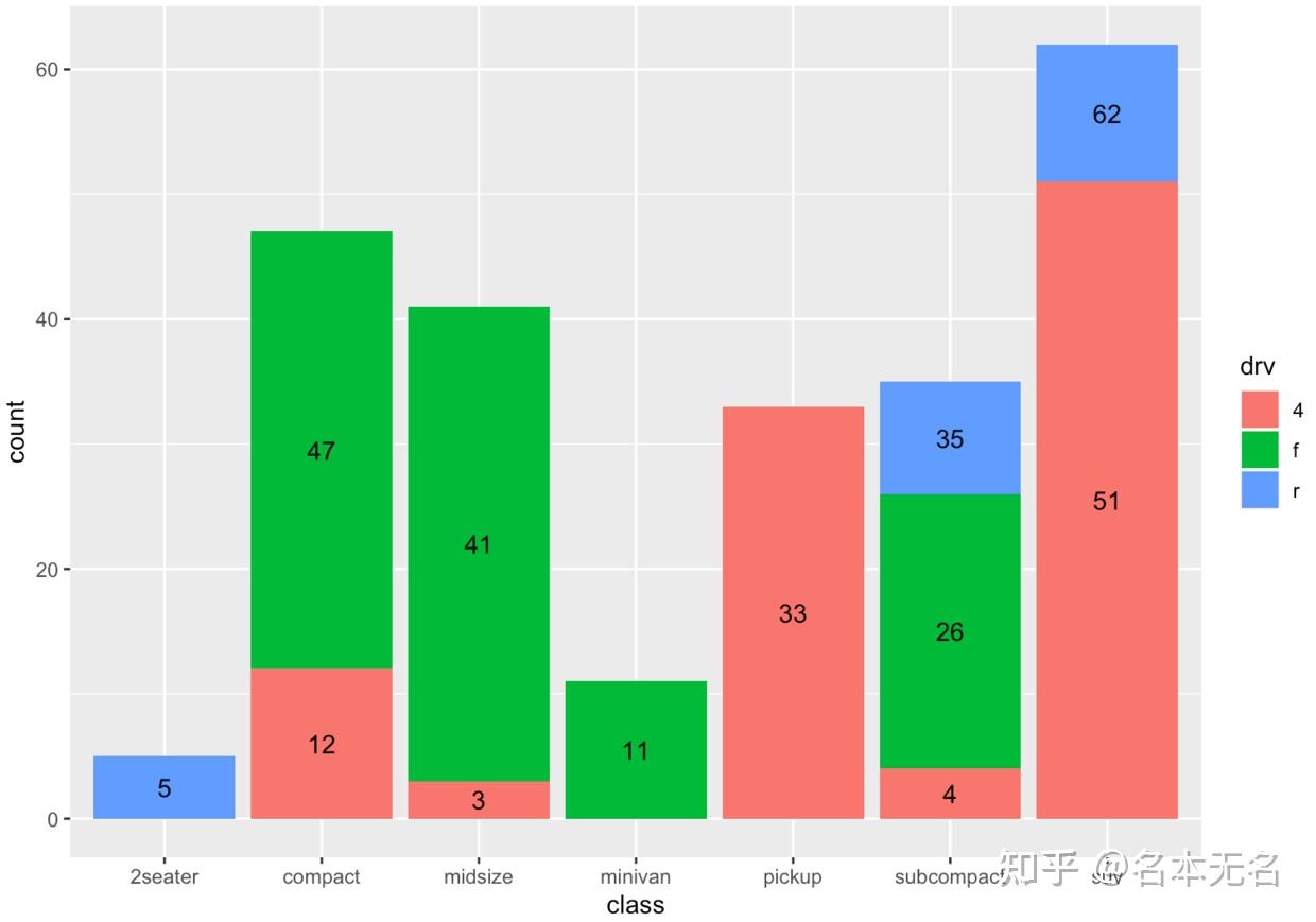 R 数据可视化 —— ggplot 柱状图/条形图 - 知乎