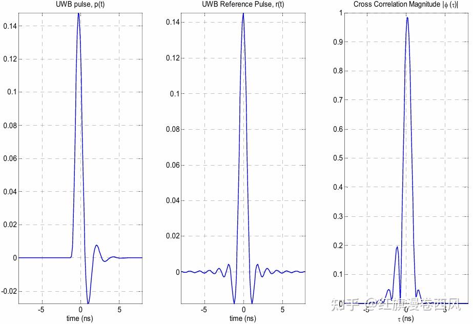 UWB标准之HRP UWB PHY - 知乎