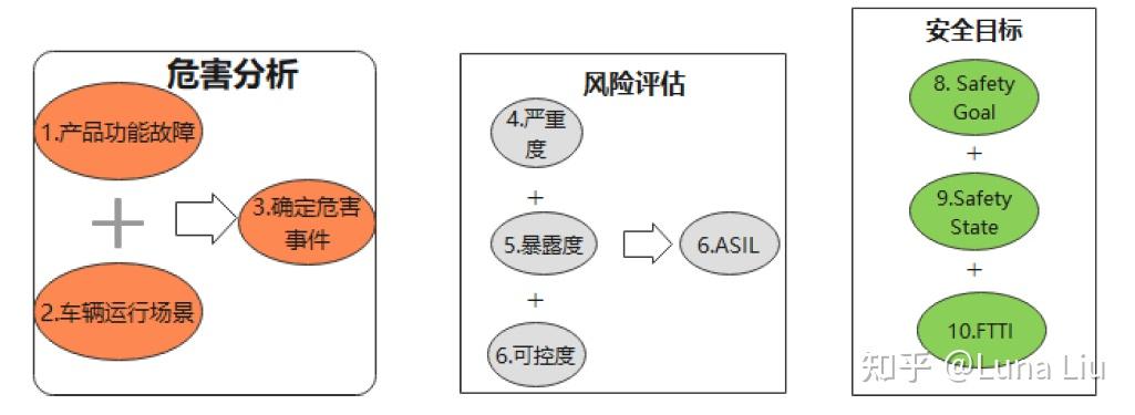 功能安全之HARA分析 - 知乎