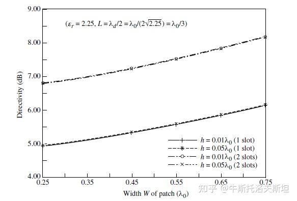 B3 微带天线(Microstrip antenna)基础知识介绍 - 知乎