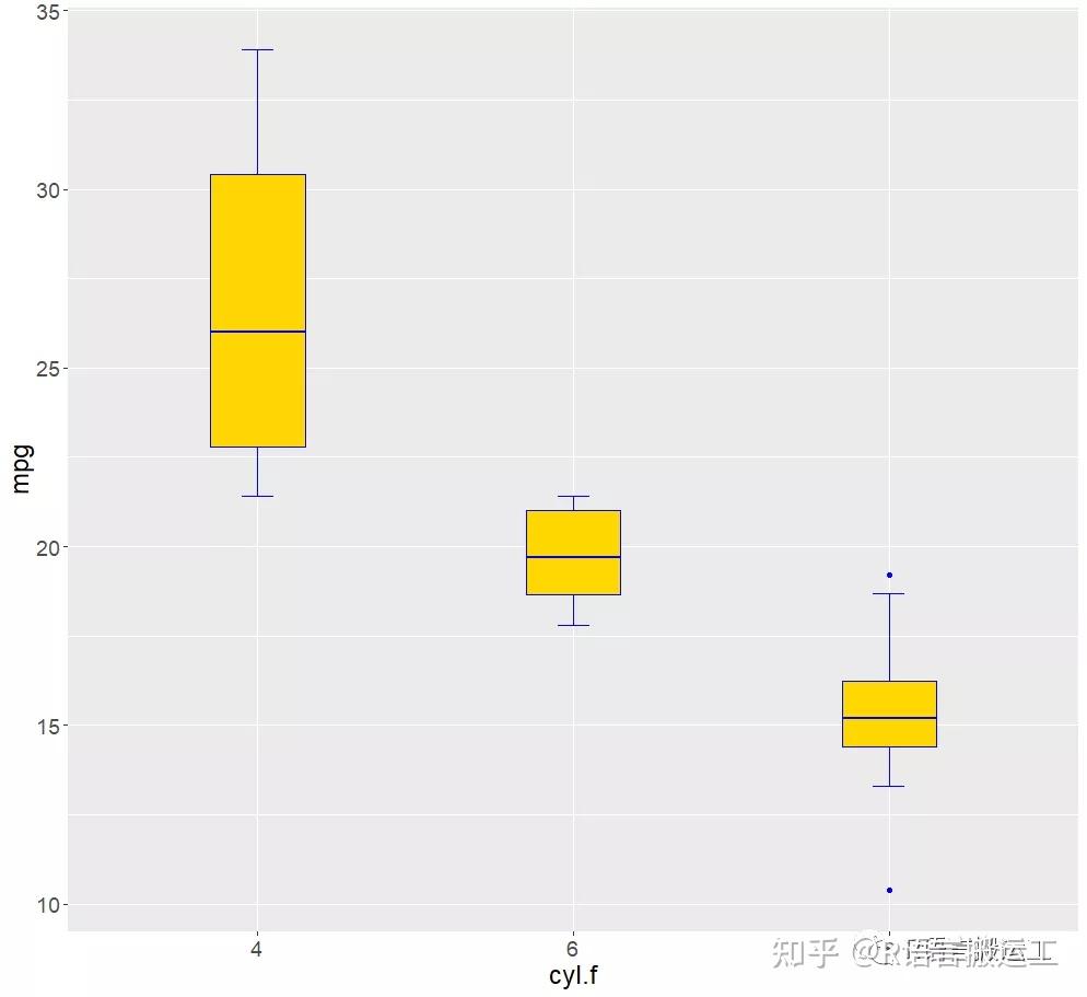 R语言绘图基础篇-箱型图（boxplot） - 知乎