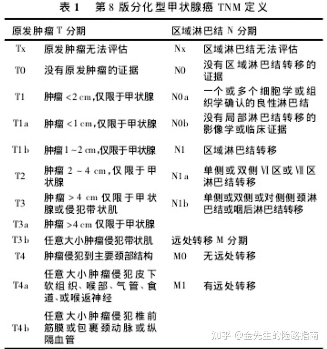 甲状腺癌TNM分期 - 知乎