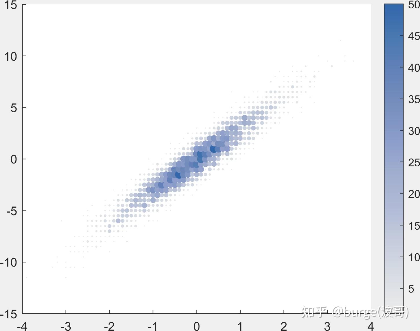 【程序设计】散点密度图 - 知乎
