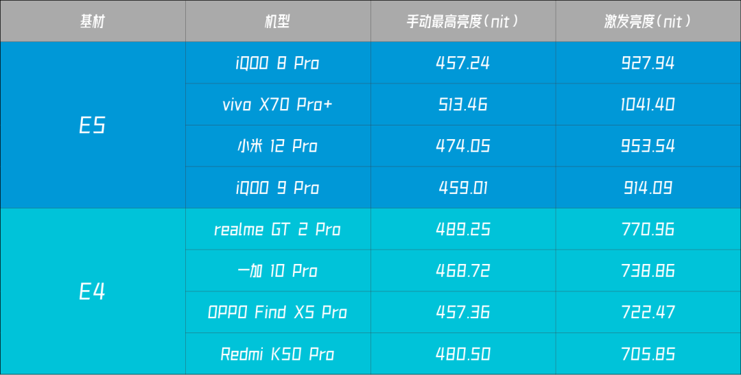 为什么这些旗舰机的 OLED 宁愿选择 E4 也不选 E5？ - 知乎